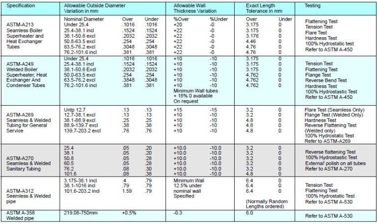Pipe Chart Stainless Steel - Metal Vision